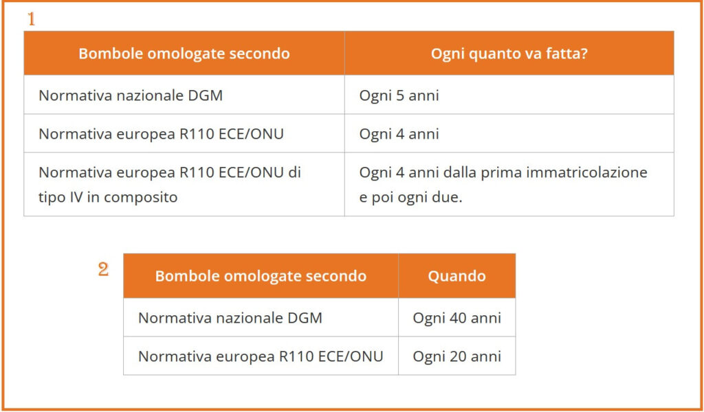 Revisione bombole auto GPL e metano 2025: scadenze e proroghe