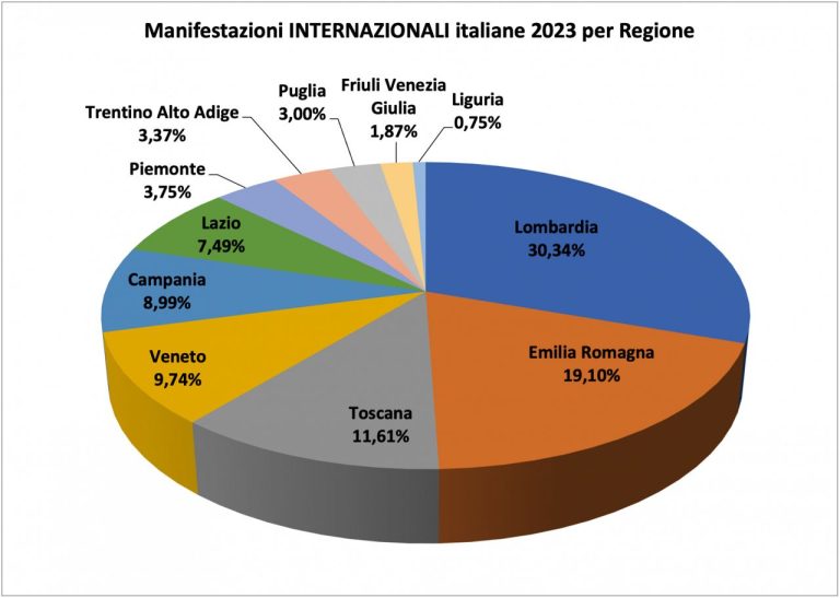 Le fiere in Italia ripartono: oltre 500 in calendario nel 2023
