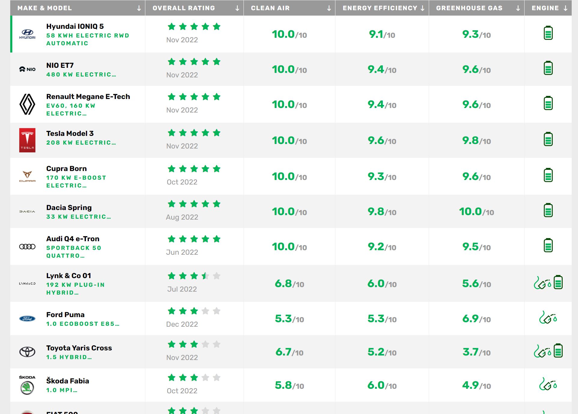 Classifica auto sostenibili Green NCAP: Dacia Spring supera tutti
