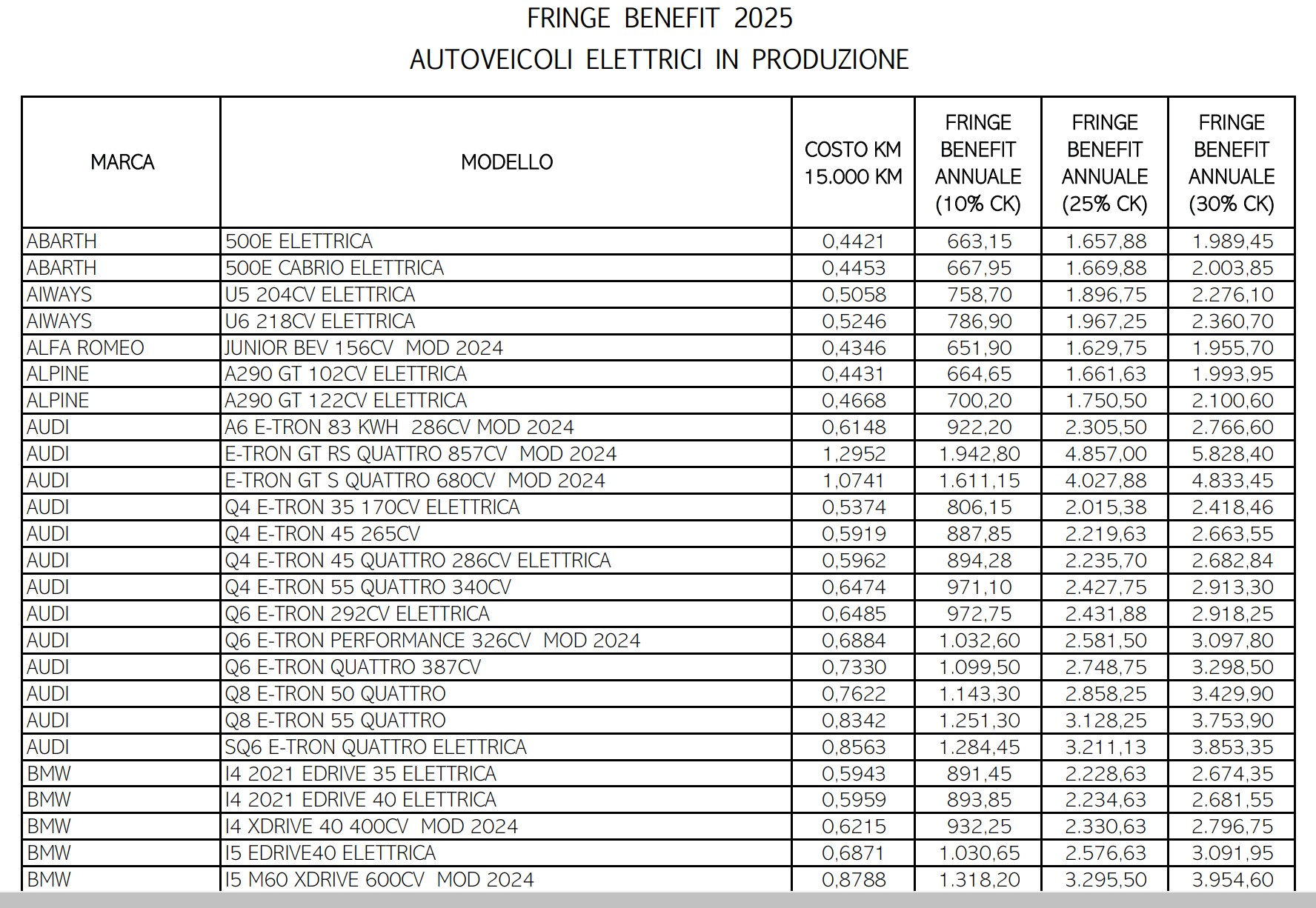 Tabelle Aci 2025 per rimborso chilometrico e fringe benefit | Missionline