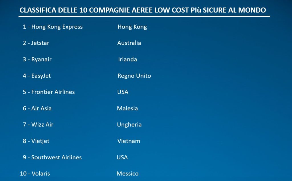 Le 10 compagnie aeree low cost più sicure, la classifica