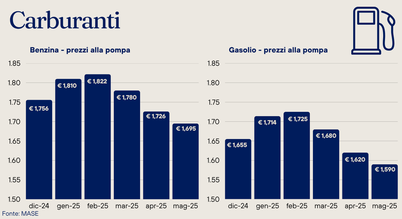 Prezzi carburanti 2025: l’osservatorio MF [grafico e percentuali ...